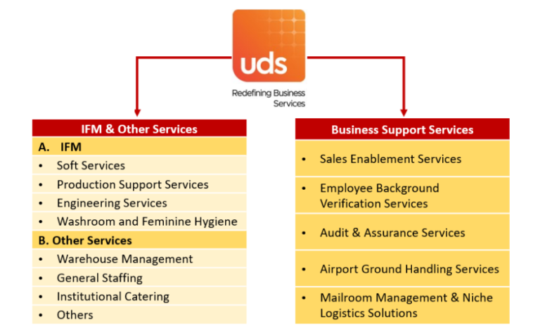Updater Services IPO Date, Review, Price, Allotment Details