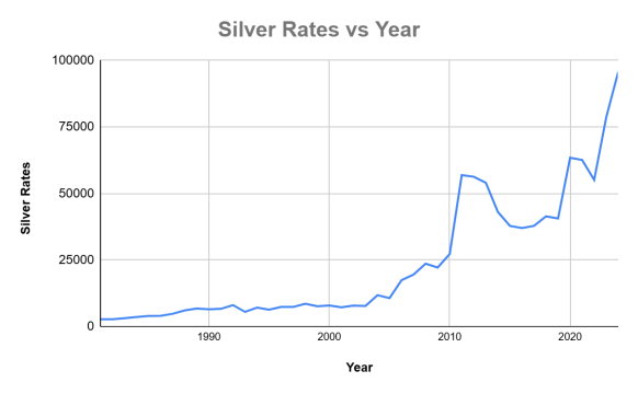 Silver Rate Today in India, 1 KG Silver Price 2025