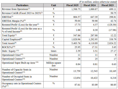 Dev Accelerator IPO Date, Review, Price, Allotment Details - IPO Watch