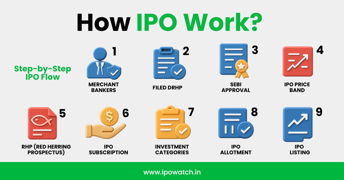 What is an IPO? How does it work?