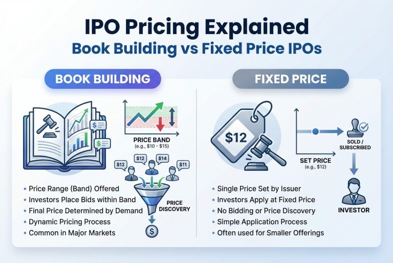 IPO Pricing Explained: Book Building vs Fixed Price IPOs - IPO Watch